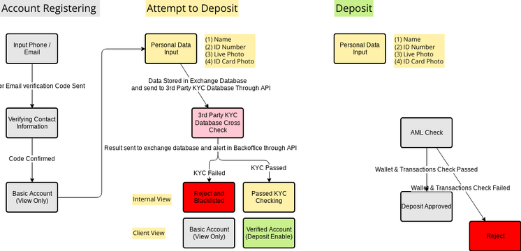 KYC/AML Flow | Visual Paradigm User-Contributed Diagrams / Designs